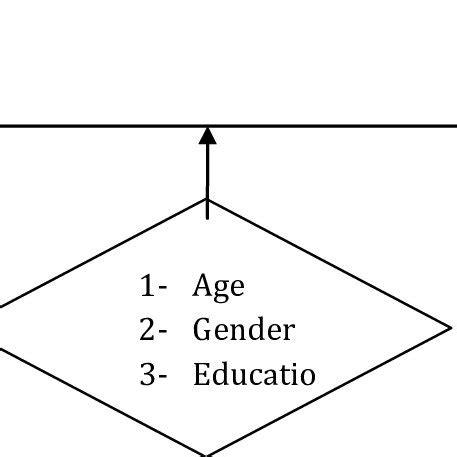 The Theoretical Model Of The Study Moderating Variables Download Scientific Diagram