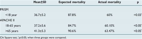 Expected And Actual Mortality Rates According To Prism And Apache Ii