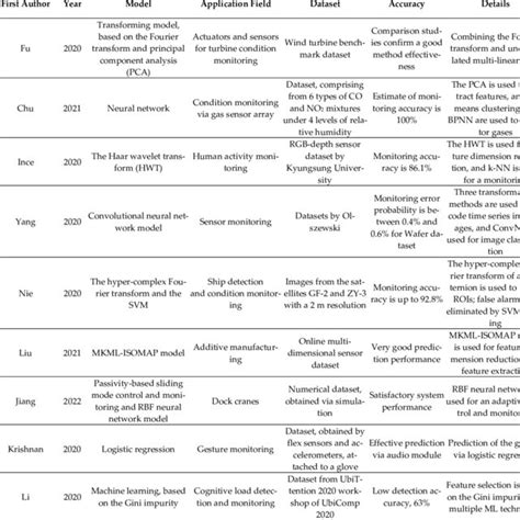 Summary Of The Advances In Supervised Machine Learning For Sensing And