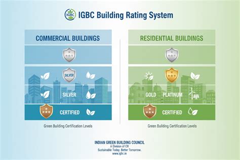 Igbc Cool Roof Guidelines Explained For Industrial And Commercial Buil