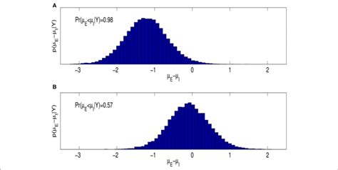 A Reports A Histogram Estimate Of The Posterior Distribution Of µ E