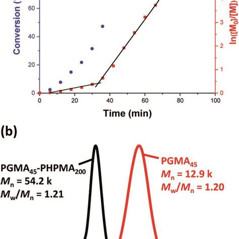 Synthesis Of Pgma45 Phpma200 Diblock Copolymer Nano Objects Via Raft
