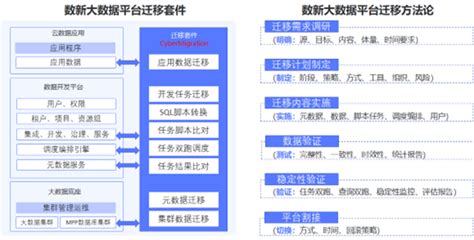 数新大数据平台迁移解决方案 大数据平台 数据转换管理 csdn博客
