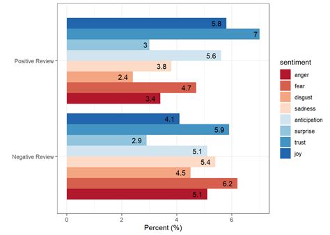 Section 5 Sentiment Analysis Introduction To R For Social Science