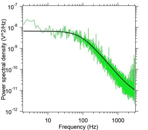 A Graph Showing Pitch Power Spectral Density Psd Shown In Green For A