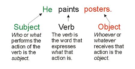 Subject Verb And Object In A Sentence Verb Types Diagram