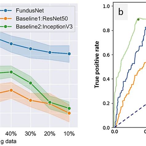 A Auc For Referrable Vs Non Referrable Dr Classification Tested On
