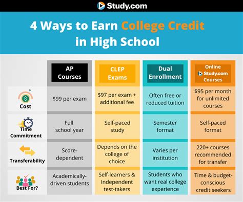 4 Smart Ways To Earn College Credit In High School