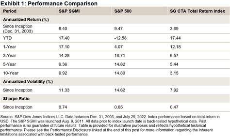 The S P Systematic Global Macro Index Outperformed YTD Indexology Blog S P Dow Jones Indices