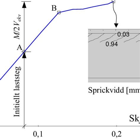 Figur 59 Oc Kurva Operating Characteristic Curve Enligt Bbk 79