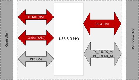 Usb30 Phy