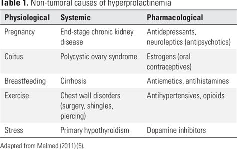 Table 1 From Diagnosis Of Hyperprolactinemia In Women A Position Statement From The Brazilian
