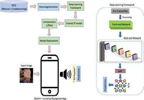 Figure 1 From Ipcrf An End To End Indian Paper Currency Recognition