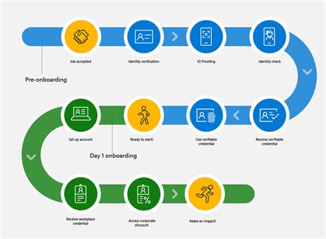 Streamlining Employee Onboarding Microsoft S Response To The Great Reshuffle Microsoft