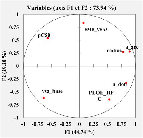 Correlation Circle Of The Descriptors And Cytotoxic Activity Download