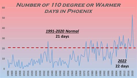 2022 Climate Year In Review For Phoenix Yuma And El Centro