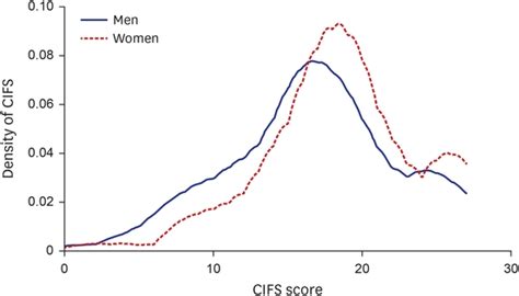 Sex Differences In Covid 19 Infection Fear In A Community Sample Of