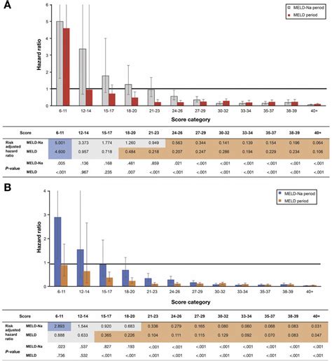 Comparison Of Mortality Risk In Meld Na Vs Meld Period Mortality Risk