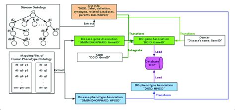 Associated Data Integrations Download Scientific Diagram