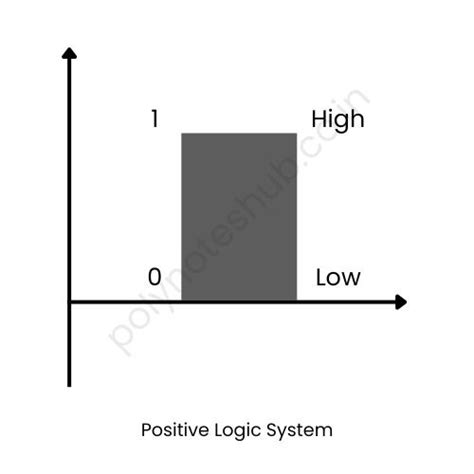 Positive Logic And Negative Logic With Example And Diagram New Topic