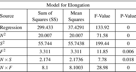 anova of the developed model elongation download scientific diagram