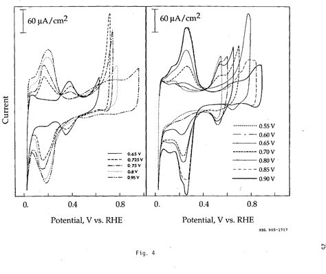 Figure 2 From The Electrochemical Oxidation Of Methanol On Tin Modified Platinum Single Crystal