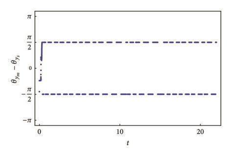 The Modules Errors And Phases Errors Of Systems 34 And 35 A Download Scientific Diagram