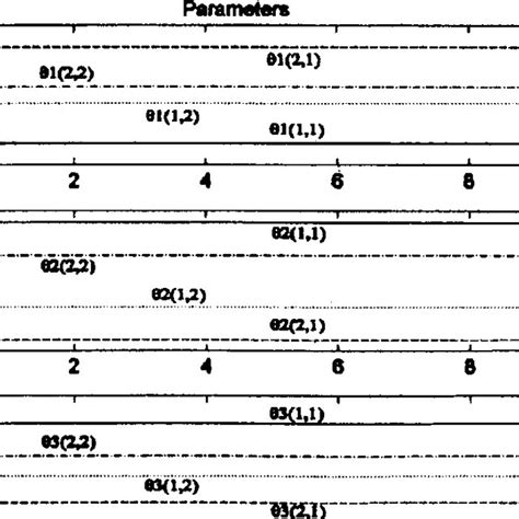 controller parameters for the non diagonal case with the sign of a