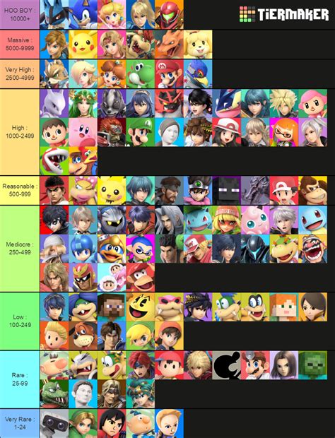 Smash Tier list based on the amount of "fan-art" they have in rule34. : r/SmashBrosUltimate