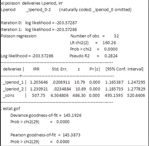 Hypothesis Testing Is There A Test Statistic For Poisson Regression