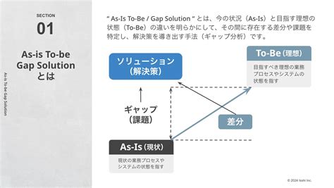 「as Is」「to Be」分析とは？意味やフレームワークや使い方を図解でわかりやすく説明！ 事業戦略スクール「知足」