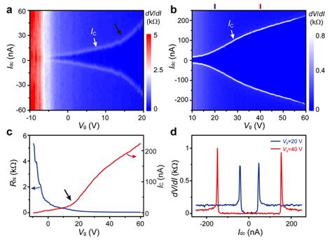 Gate Tunable On And Off States Of The Supercurrent A And B Download Scientific Diagram