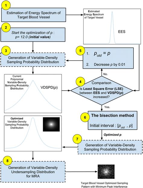 Flow Chart Of The Proposed Method For Optimizing P Calculation Of The