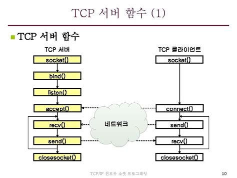 TCP N TCP TCP TCP Socket Bind