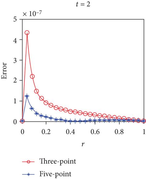 Errors In Finite Difference Approximations Download Scientific Diagram