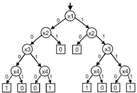 Classical Deterministic Decision Tree For Computing Verify 4 X 1 X