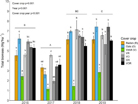 cover crop biomass shoot root sampled at maximum standing biomass