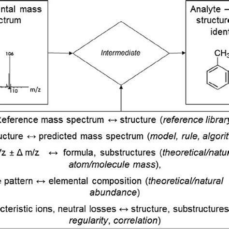 Idea Of Chemical Identification The Chemical Nature Of An Analyte Is