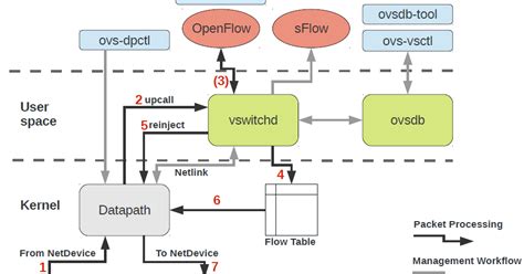 virtualization blog [protocol stack 32] open vswitch架构