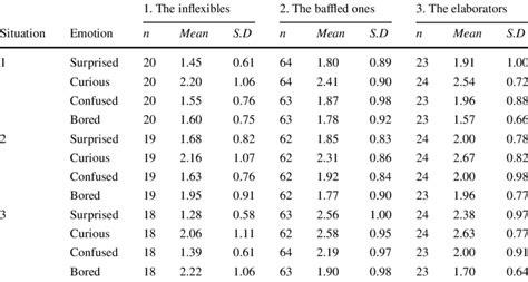 Descriptive Statistics Of Epistemic Emotions For The Three Sensemaking