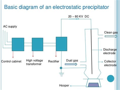 Esp Electrostatic Precipitator