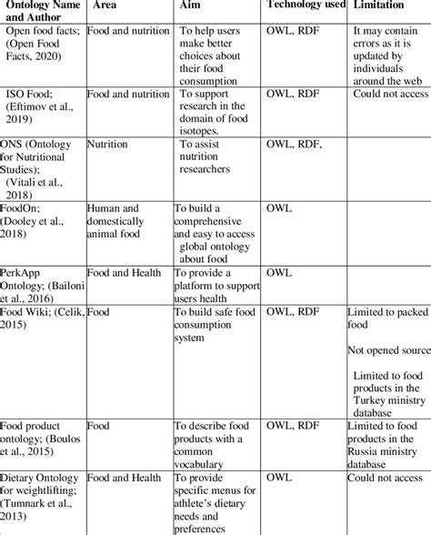 an analysis of the current food based ontologies download scientific