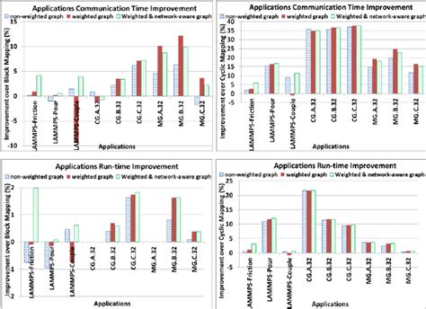 Application Communication Time And Runtime Improvement Of Download