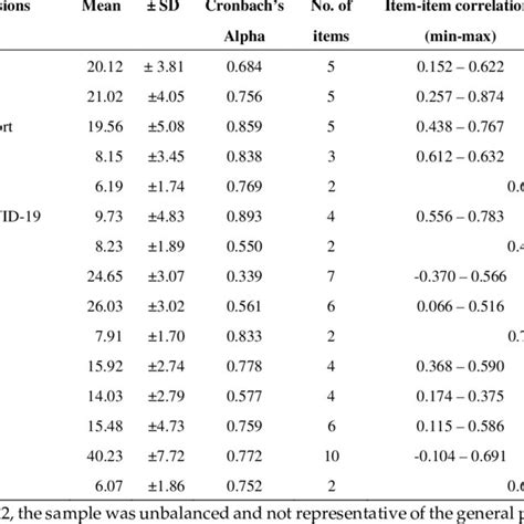 Psychometric Statistics Of The Psychological Constructs Used In The