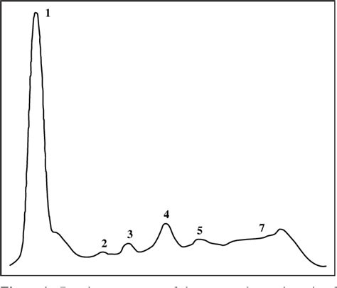 Figure 1 From Electrophoretic Pattern Of Serum Proteins In Horses With
