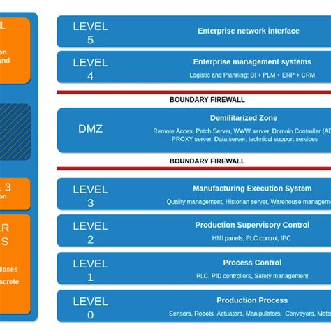 The Implementation Of The Pera Model In Production Systems Download