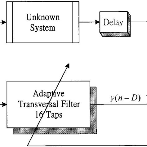 Block Diagram Of Adaptive Equalization Download Scientific Diagram