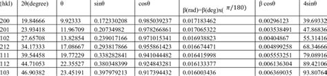 Calculation Used For Williamson Hall Plot Download Scientific Diagram