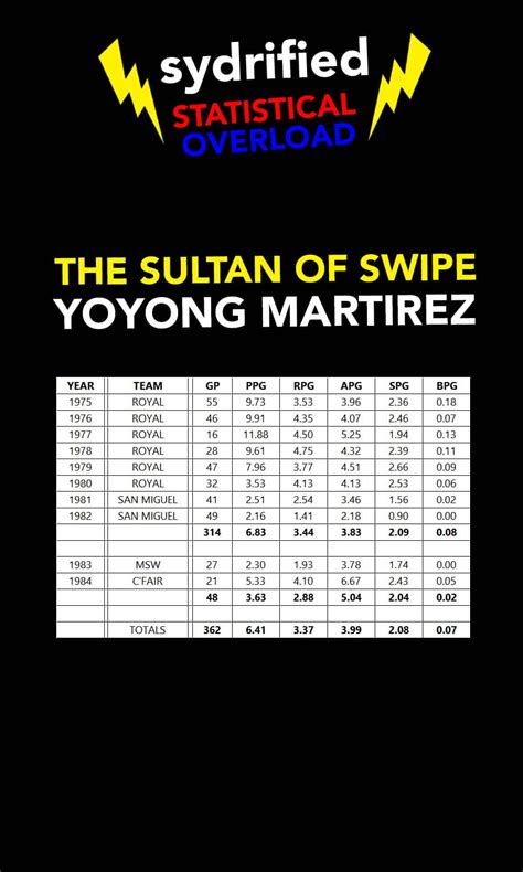 Pba Stats Yoyong Martirez