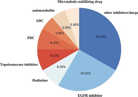 The Current Clinical Trial Of Various Drugs The Data Came From The